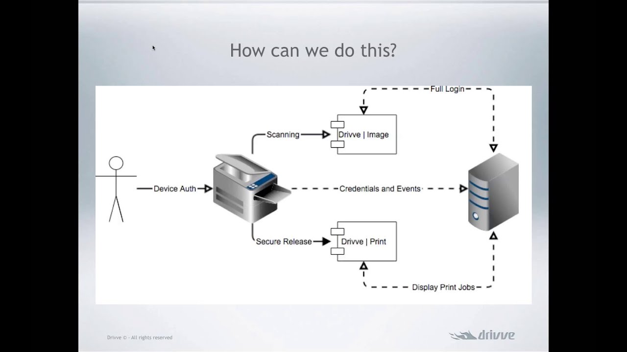 Introducing the Drivve Single Sign On Solution for Sharp MFPs - YouTube