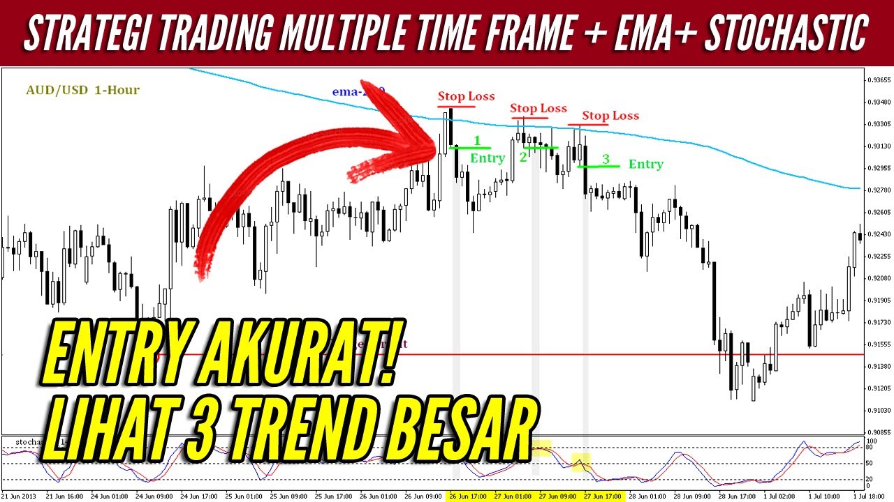 🔴 ENTRY JITU! Strategi Trading Menggunakan Multiple Time Frame + Indikator EMA 200 + Stochastic ...