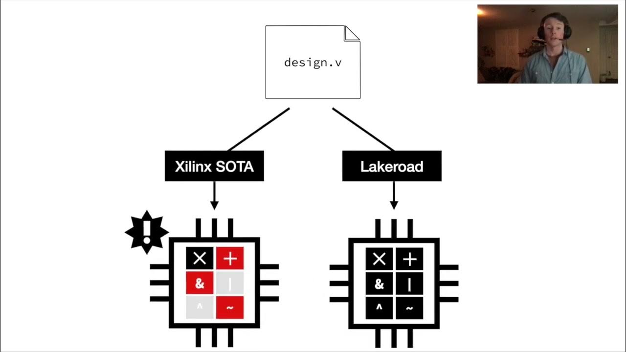 ASPLOS'24 - Lightning Talks - Session 10A - FPGA Technology Mapping Using Sketch Guided Program ...