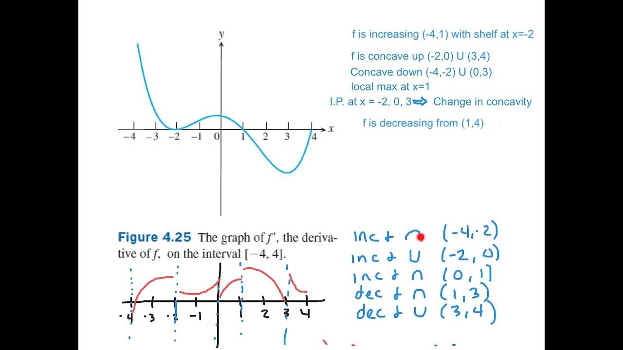 4 3 ex 4 Reading graph of a derivative - YouTube