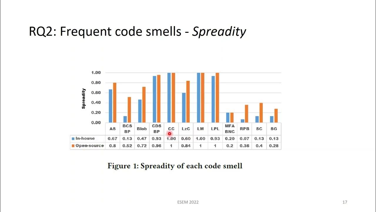 ESEM Conference 2022 Presentation: Occurrences of Code Smells in Open ...