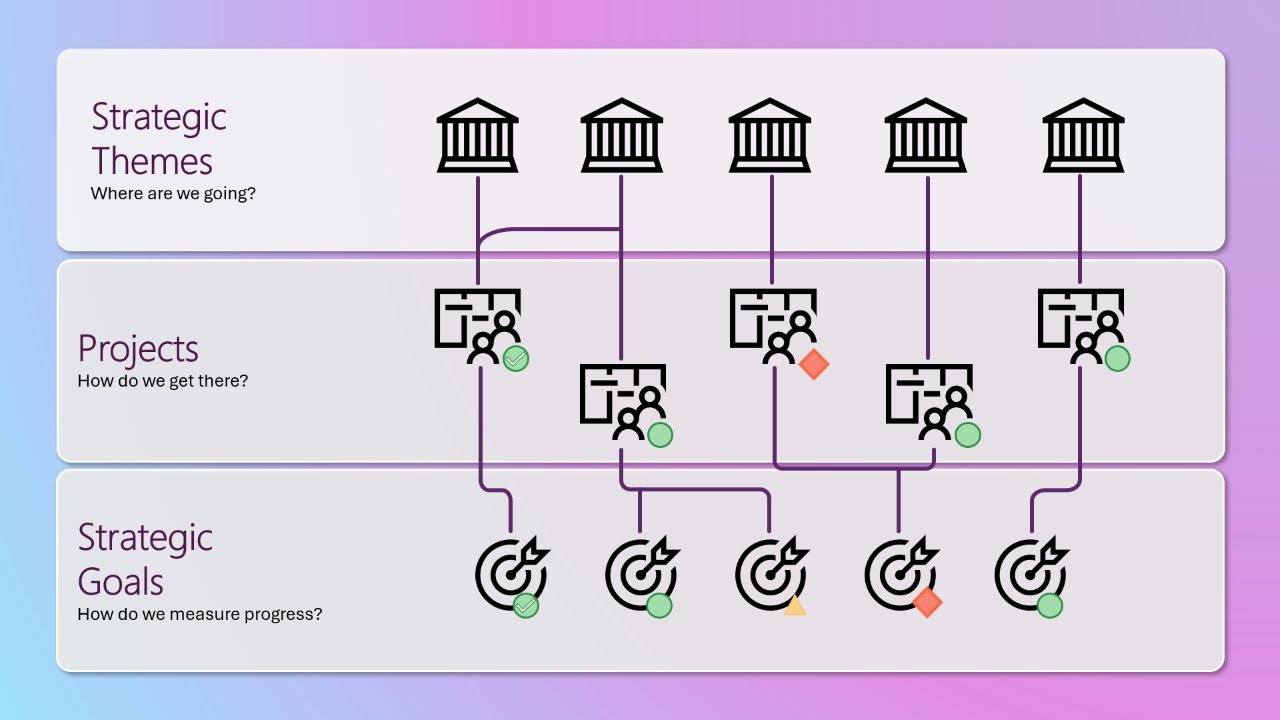 Visualize the Strategy for your Organization and Measure Progress - YouTube