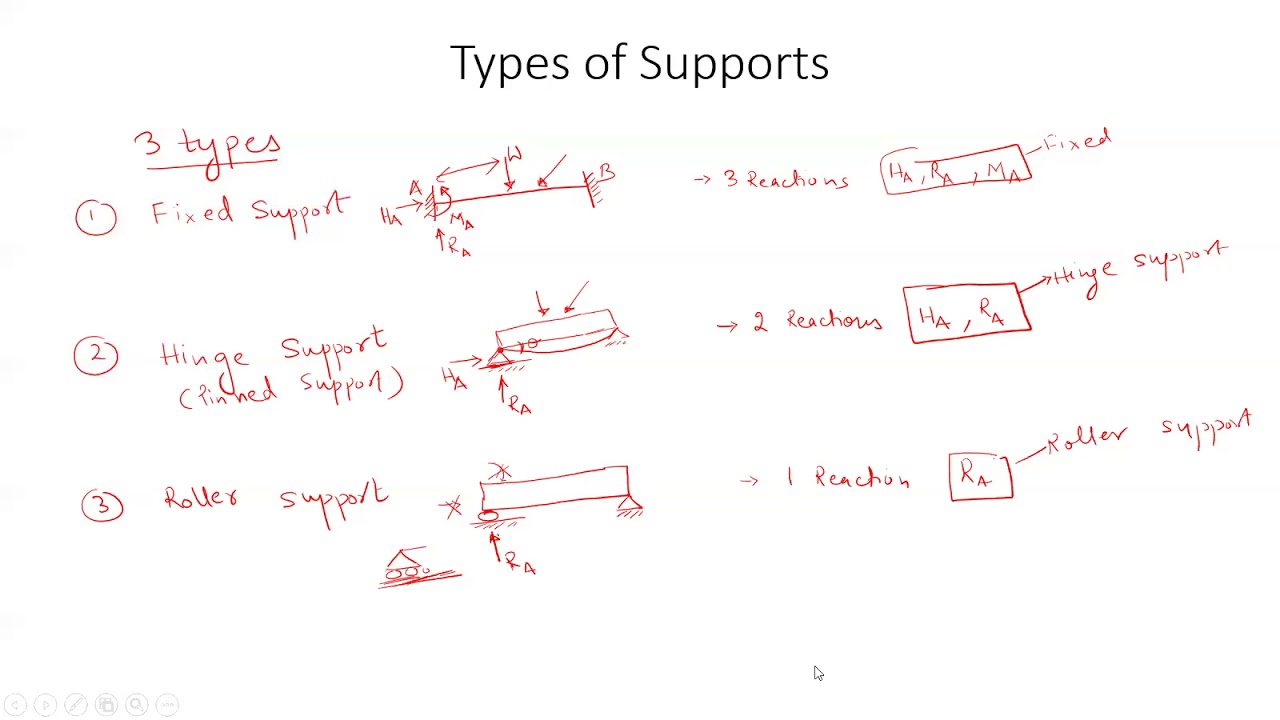 Strength of materials: Lecture 10: Types of supports and beams - YouTube