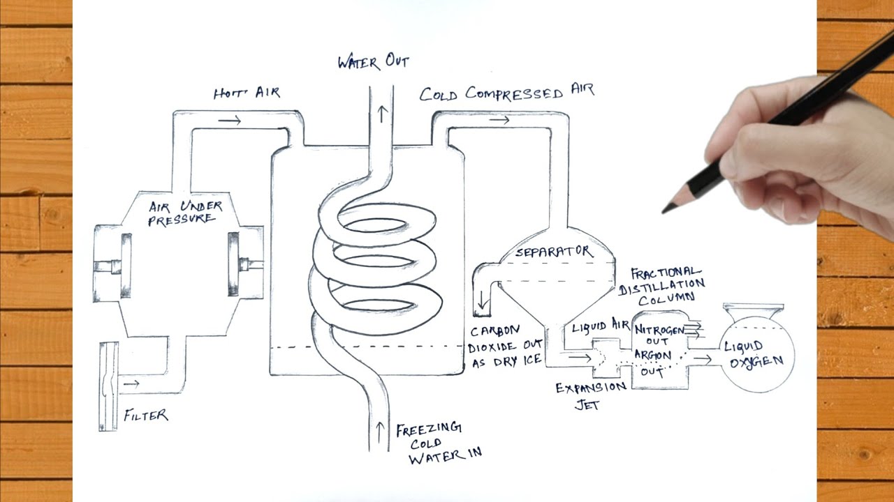 Separation of Components Of Air Diagram || Project Work On Separation ...