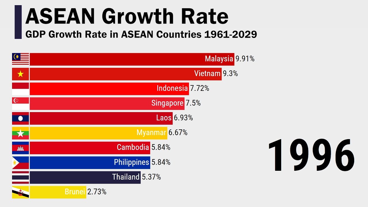 GDP Growth Rate in ASEAN Countries 1980-2029 - YouTube