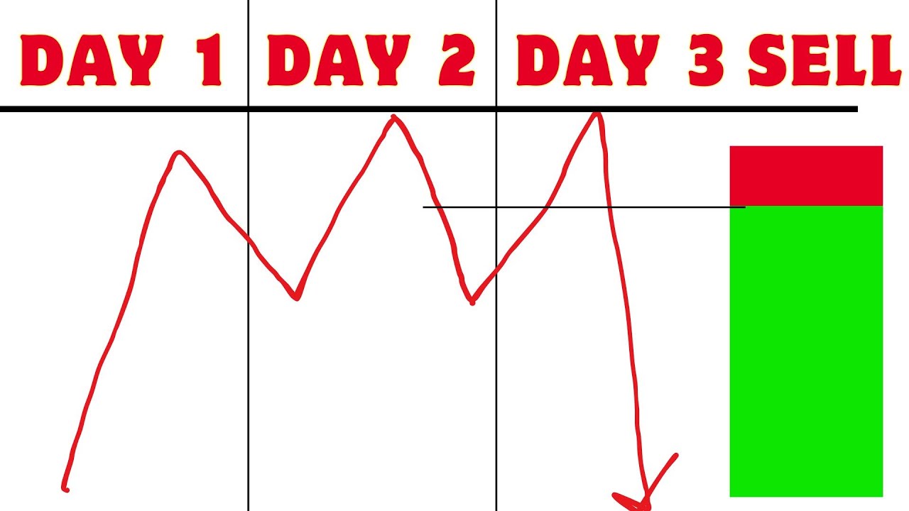 (50 pips/day)MY 3 DAY CYCLE POWERFUL REVERSAL SET-UP FOR 9-5 TRADERS ...