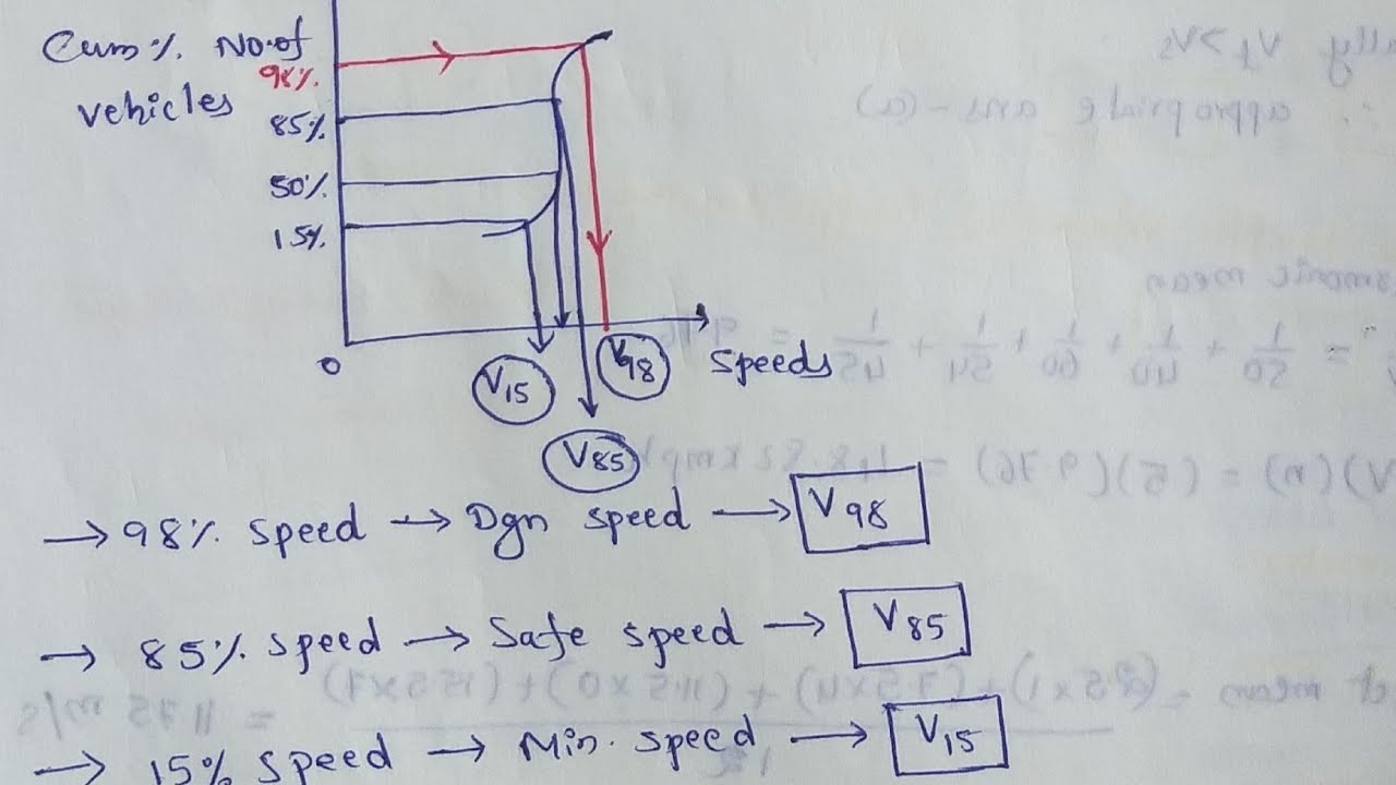 Cumulative speed distribution studies | Cumulative speed distribution ...