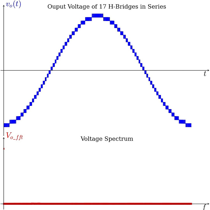 H-bridge Cascaded Multilevel Inverter PWm #github #maths #fourierseries - YouTube