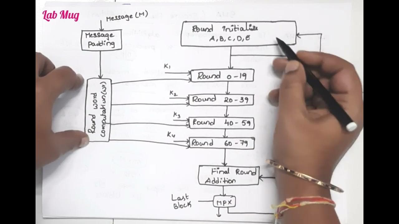 Secure Hash Algorithm (SHA) in Cryptography and Network Security #cryptography #networking # ...