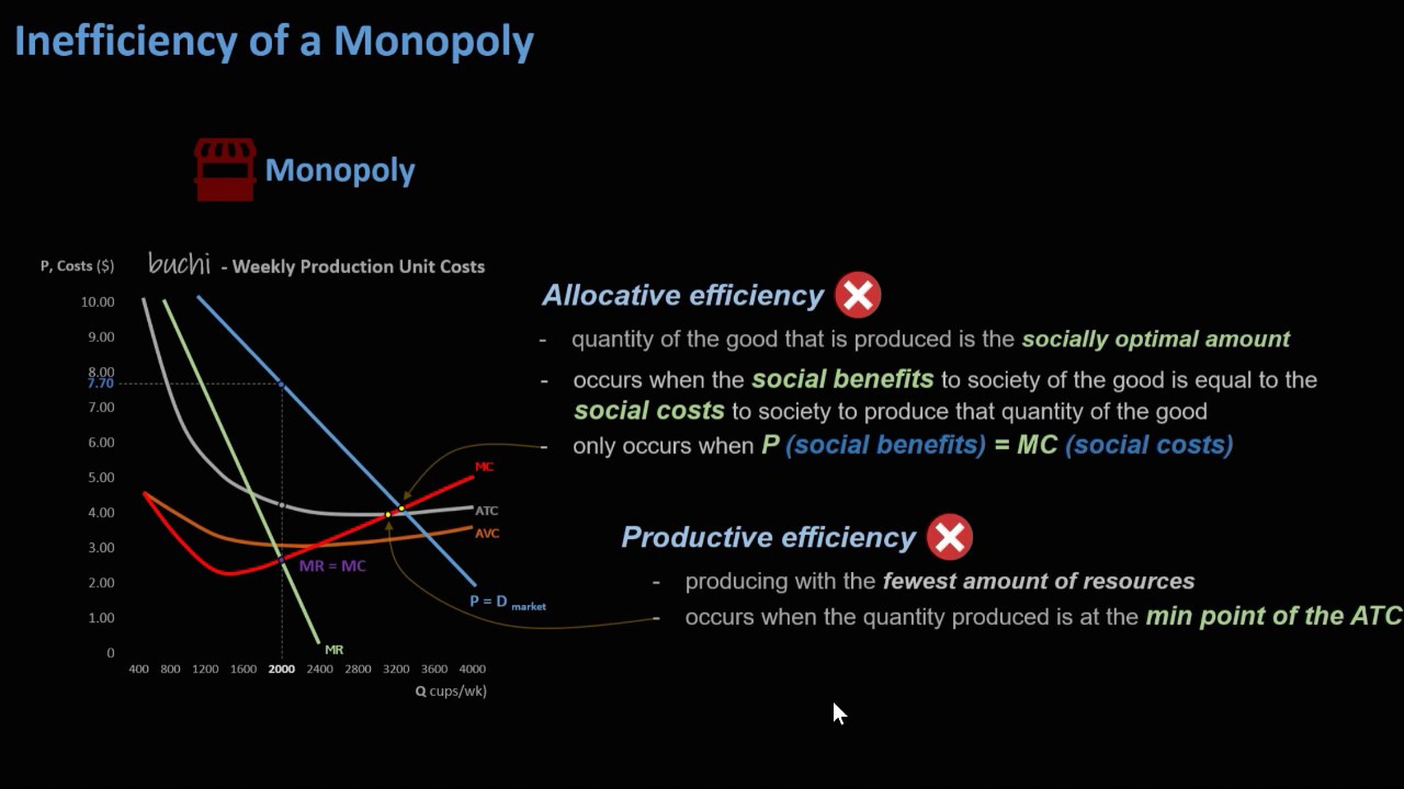 Monopoly Inefficiencies - YouTube