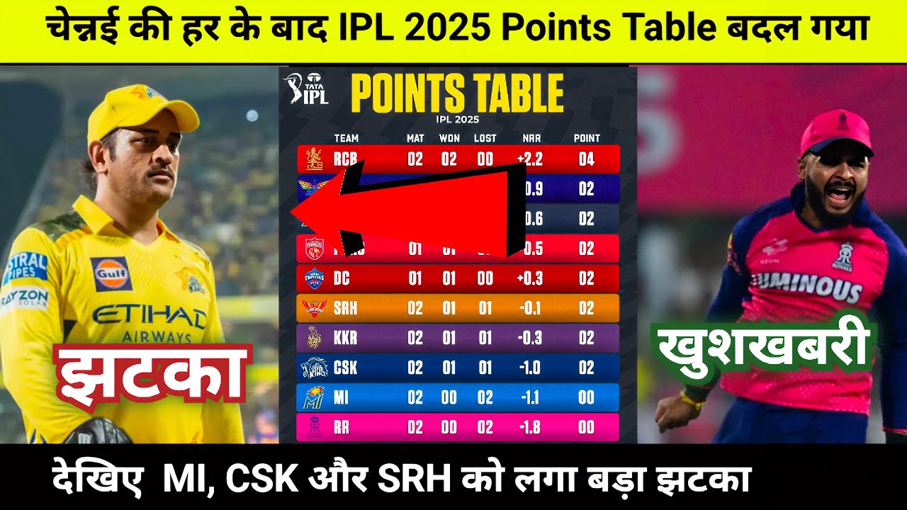 IPL Points Table 2025 Today | 31 March ka match | CSK vs RR after match ...