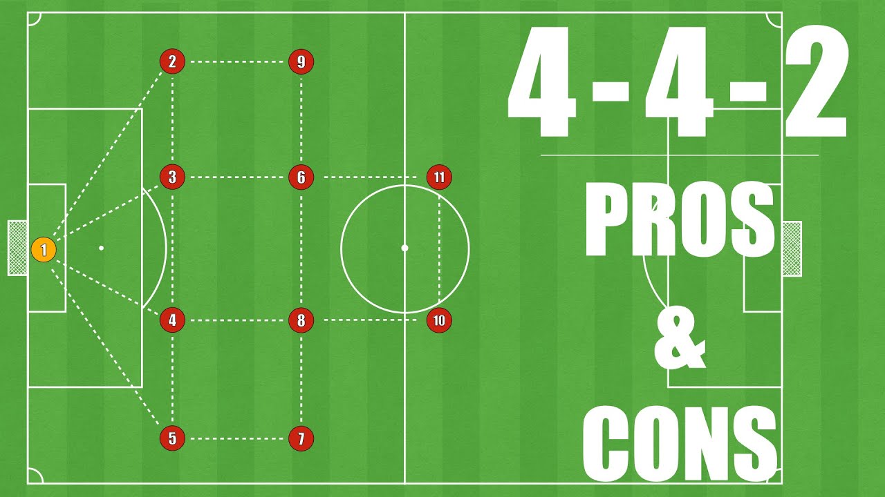 Formation Explainer 4 4 2 Football Soccer YouTube