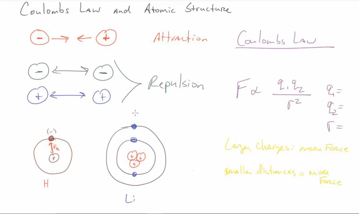 PreAP Chem Coulombs Law - YouTube