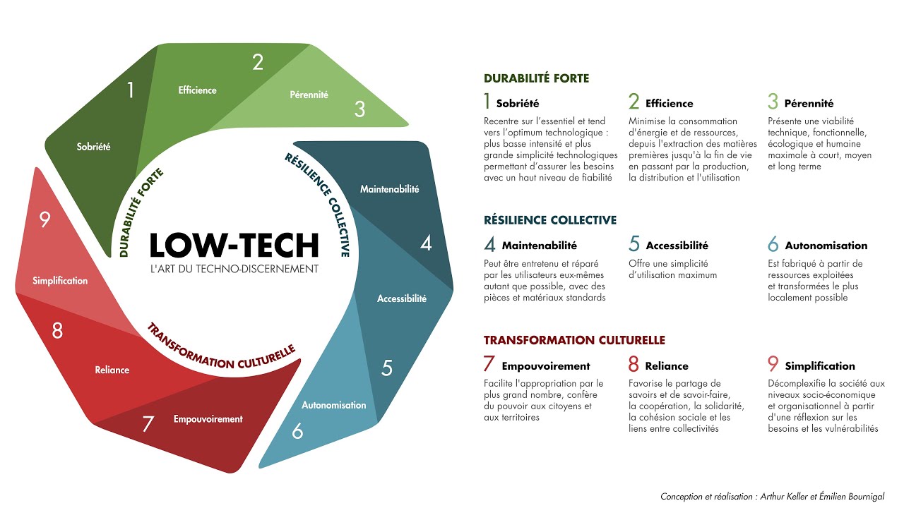 Low tech : l'art du techno-discernement - Arthur Keller - YouTube