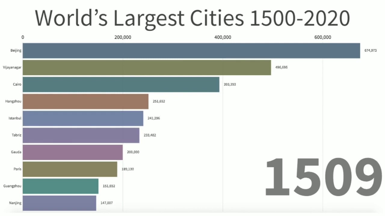 The World's largest cities 😳 - YouTube