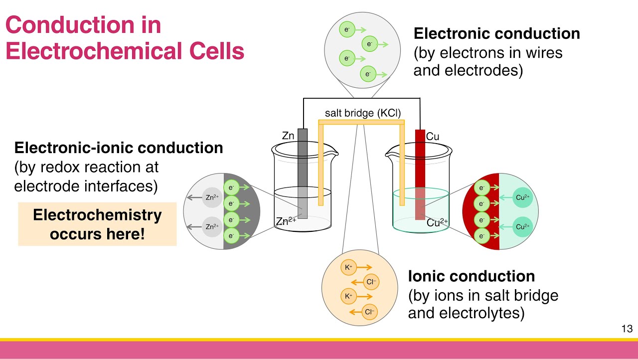 [Ch 1.2] Types and Conduction in Electrochemical Cells - YouTube