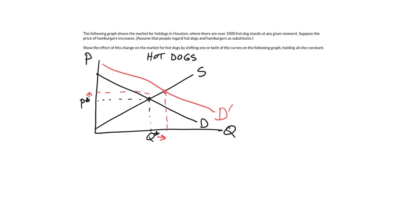 Supply and Demand. Substitutes and Normal Goods. - YouTube