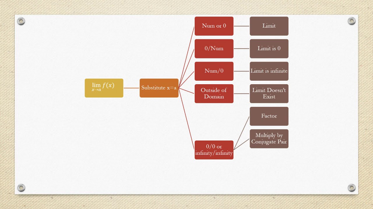 1 7 Selecting Procedures Limit Summary - YouTube