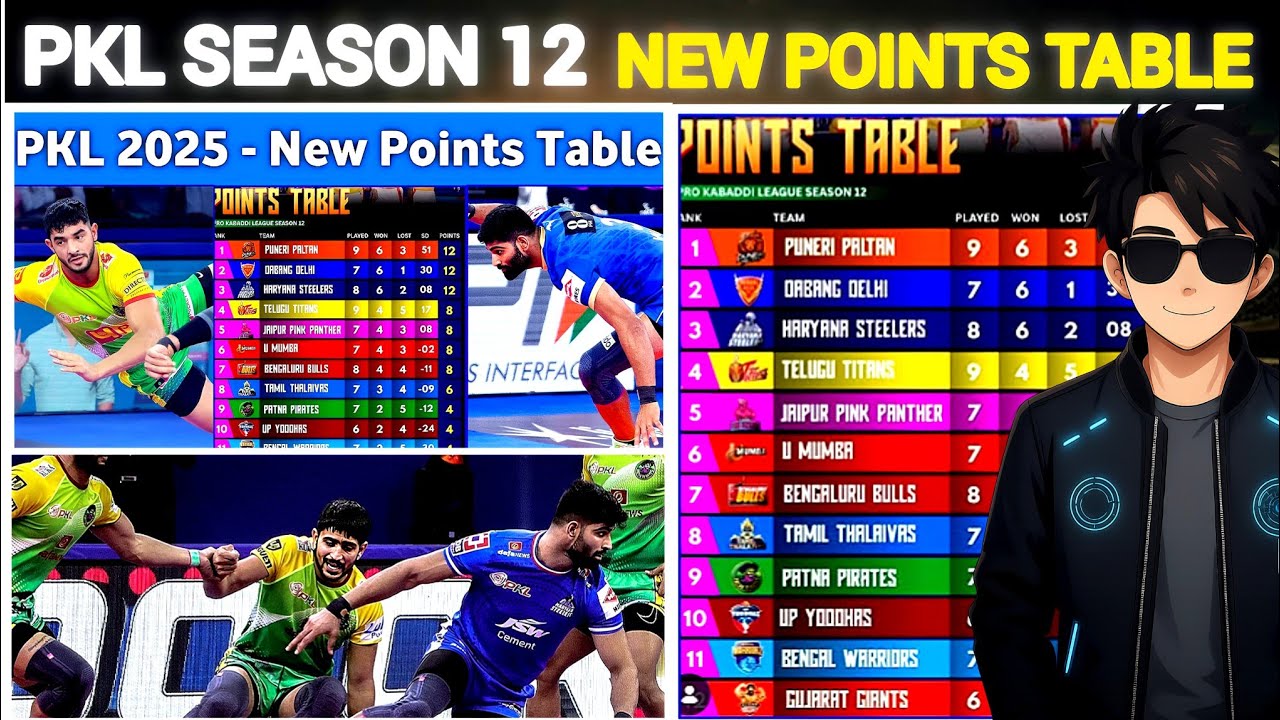 😱PKL SEASON 12 New Points Table🔥| PRO KABADDI LEAGUE 2025 |#viralvideo ...