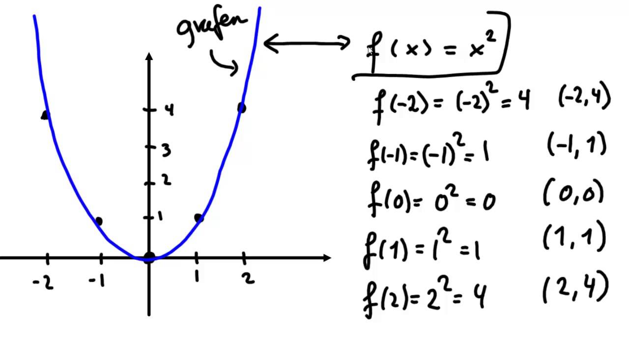Modul 7: Funksjoner og grafer. Del A - YouTube