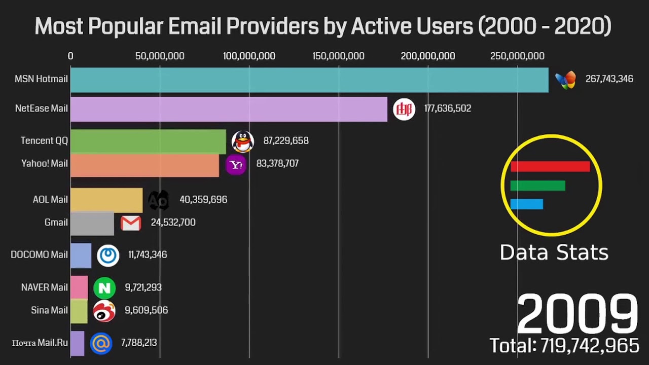 Most Popular Email Providers By Active Users 2000 - 2020 - YouTube