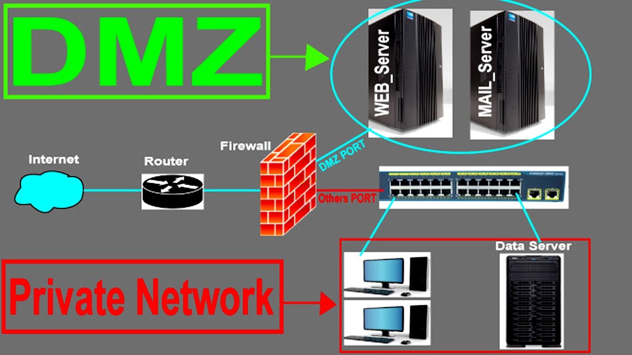 What is a DMZ? Demilitarised Zone or Perimeter Network Explained ...