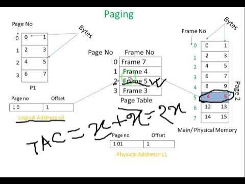 Translation Lookaside Buffer | TLB | Paging | Operating System | Bangla - YouTube