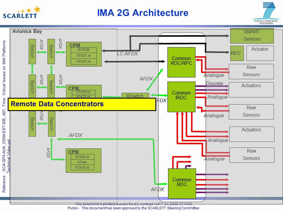 Time critical issues on IMA platform - YouTube