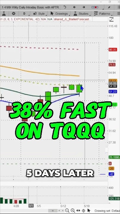 38% Profits on TQQQ in 12 Days💰 #trading #tradingtips - YouTube