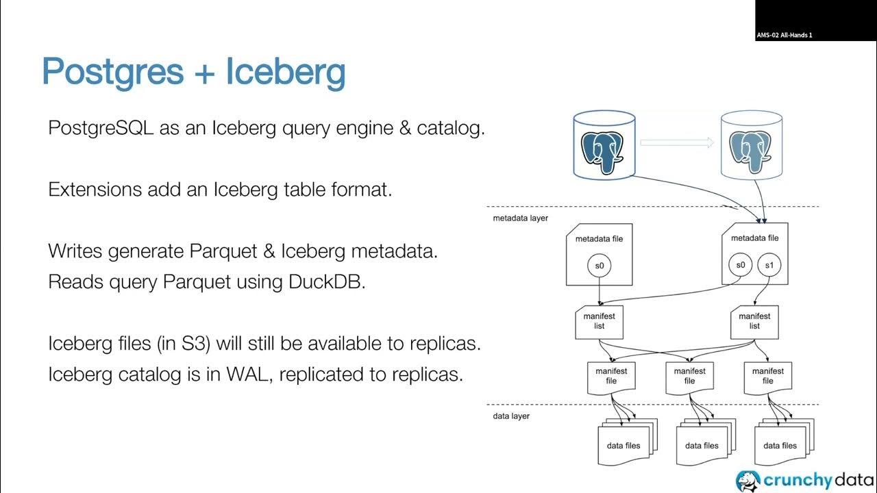 Building a Postgres Data Warehouse with Iceberg - YouTube