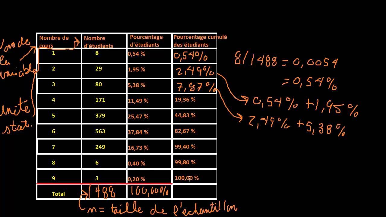 Variable quantitative discrète - Présentation sous forme de tableau - YouTube