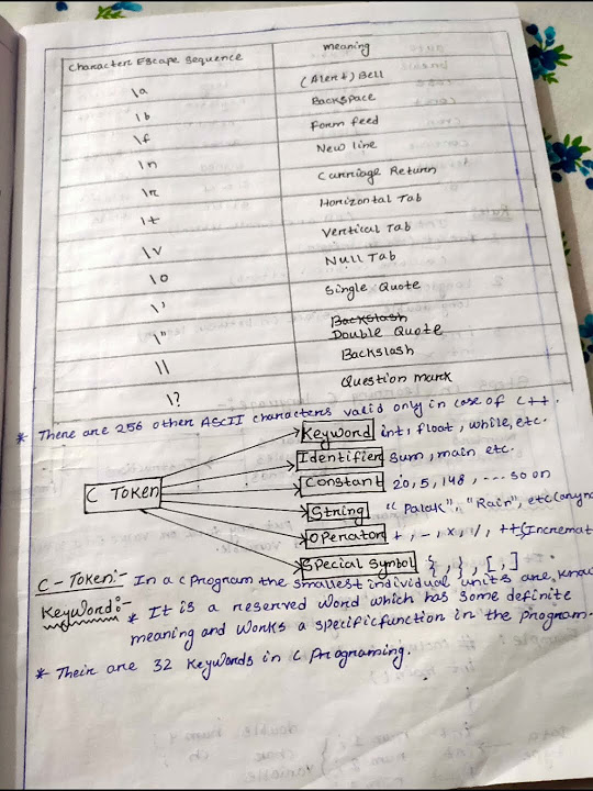 INTRODUCTION TO COMPUTER SCIENCE , program development:(algorithm : intro. flowchart intro.etc # ...