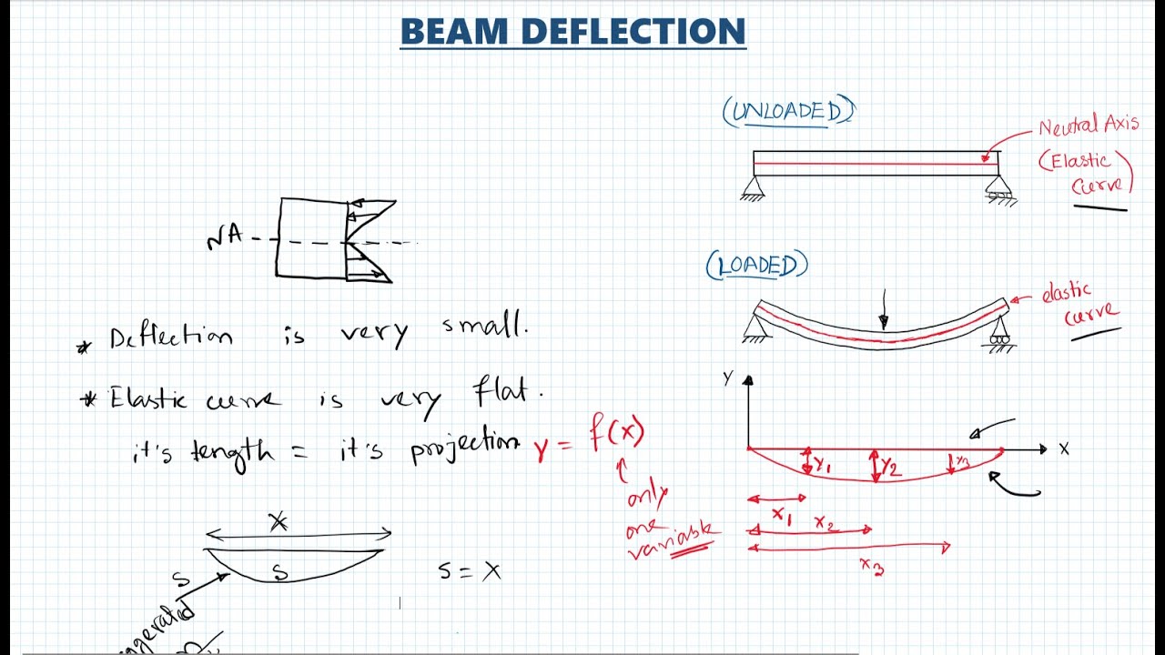 Beam Deflection Basic equation || Elastic curve || slope || Mechanics ...