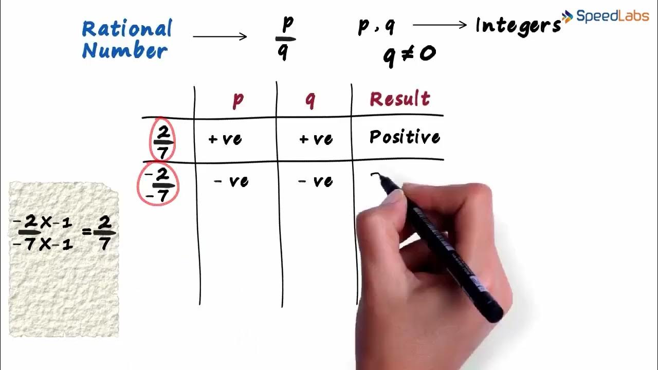 Class-8-Maths-Ch-1-Rational Numbers-Topic- What are Positive and ...