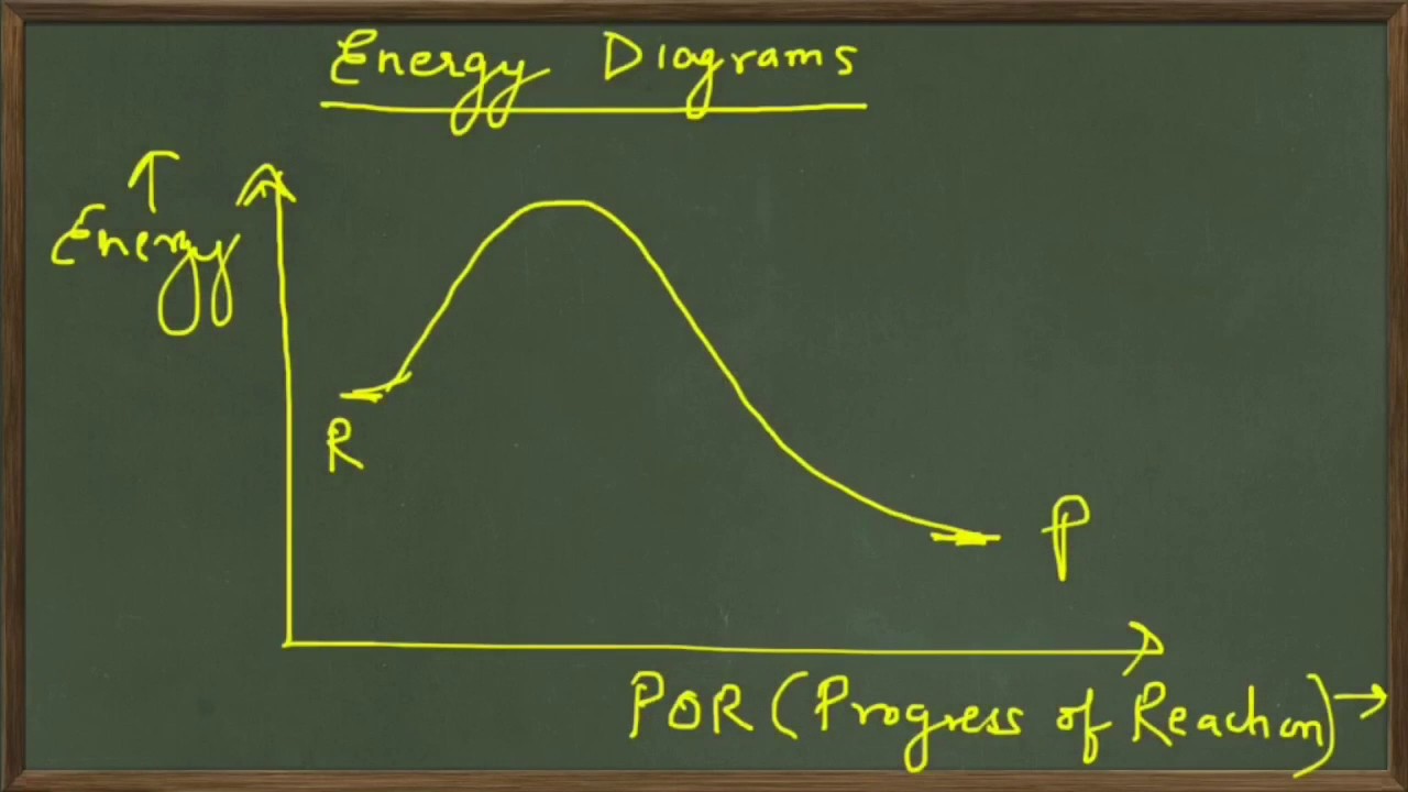 General Organic Chemistry - 2. Energy Diagrams - YouTube