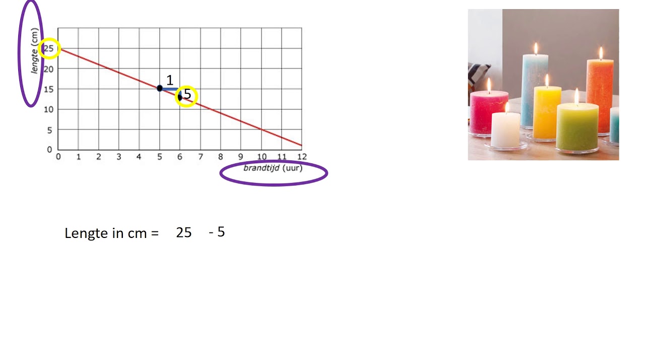 Mavo 1 Hoofdstuk 8 Les 5 Formules maken bij een grafiek - YouTube