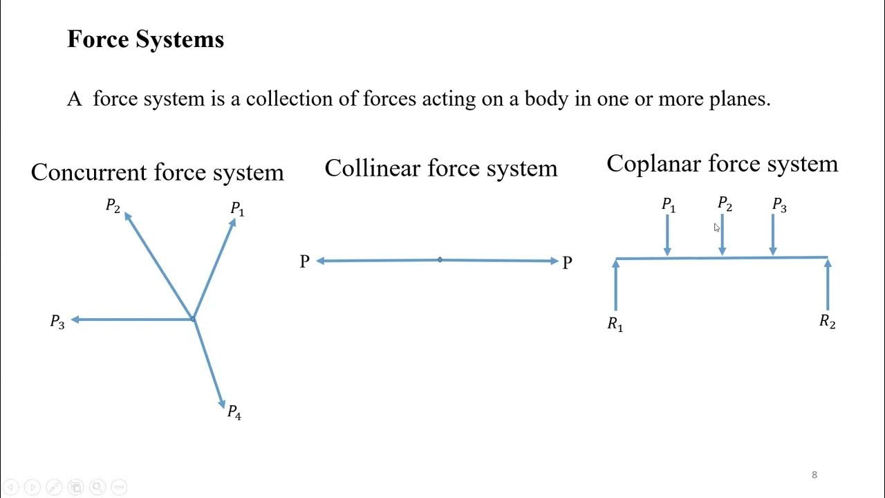 Remaining Classification of Forces and Force System - YouTube