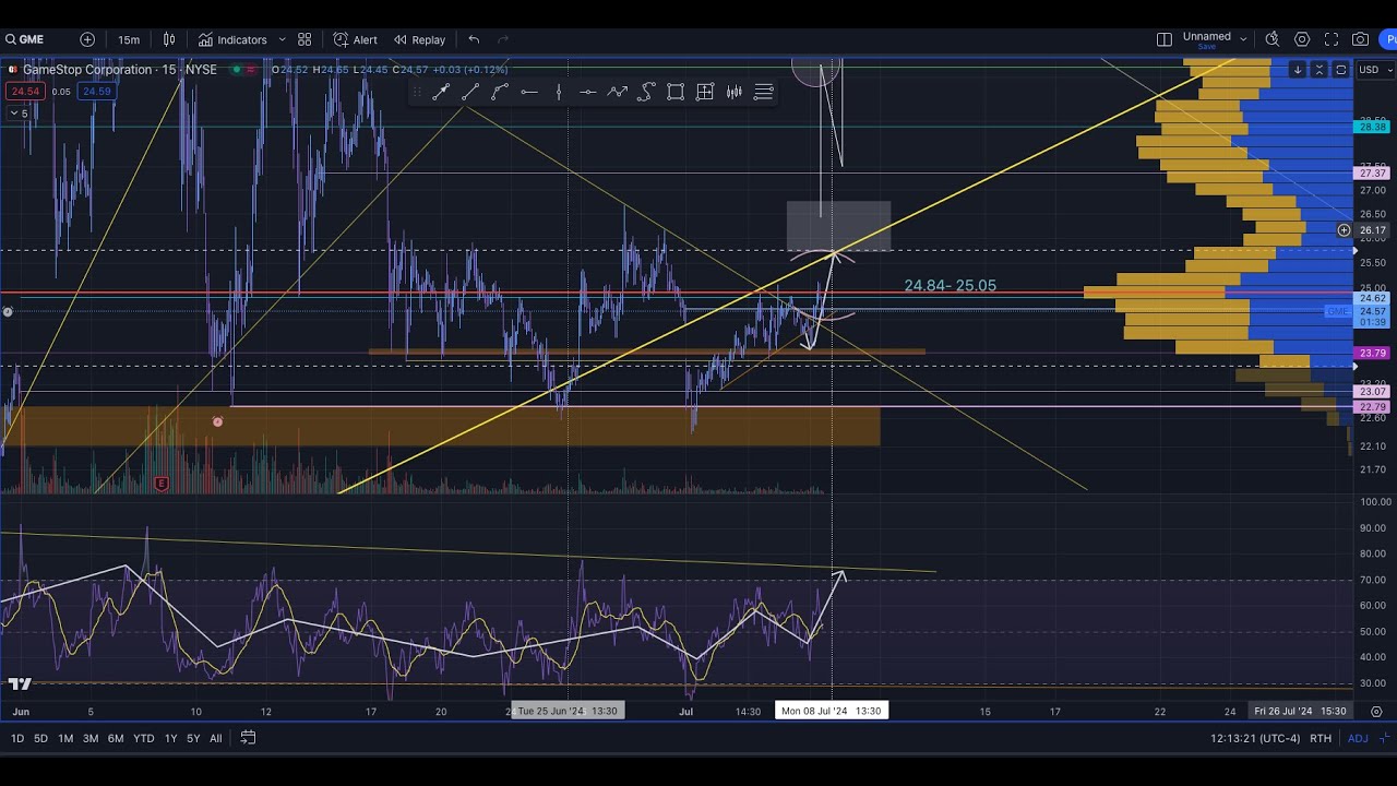 AMC / GME- Hello August 2nd - YouTube