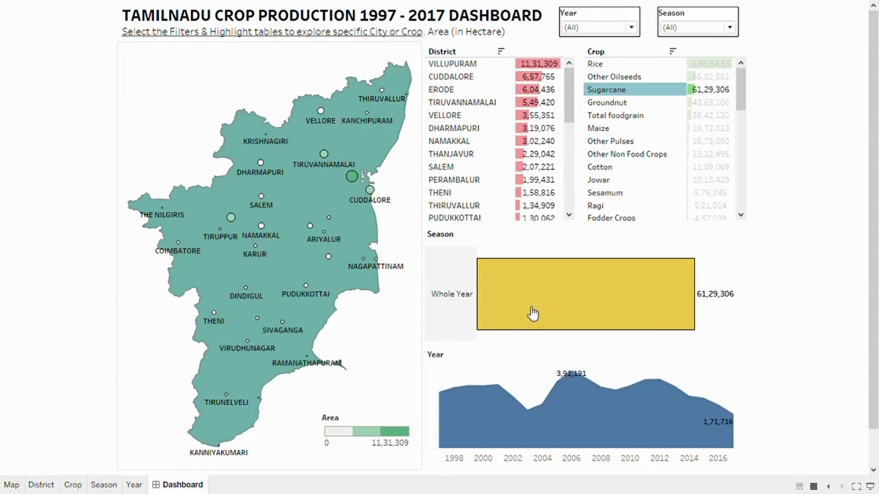Tamilnadu Crops Production 1997-2017 | Tableau Dashboard for ...