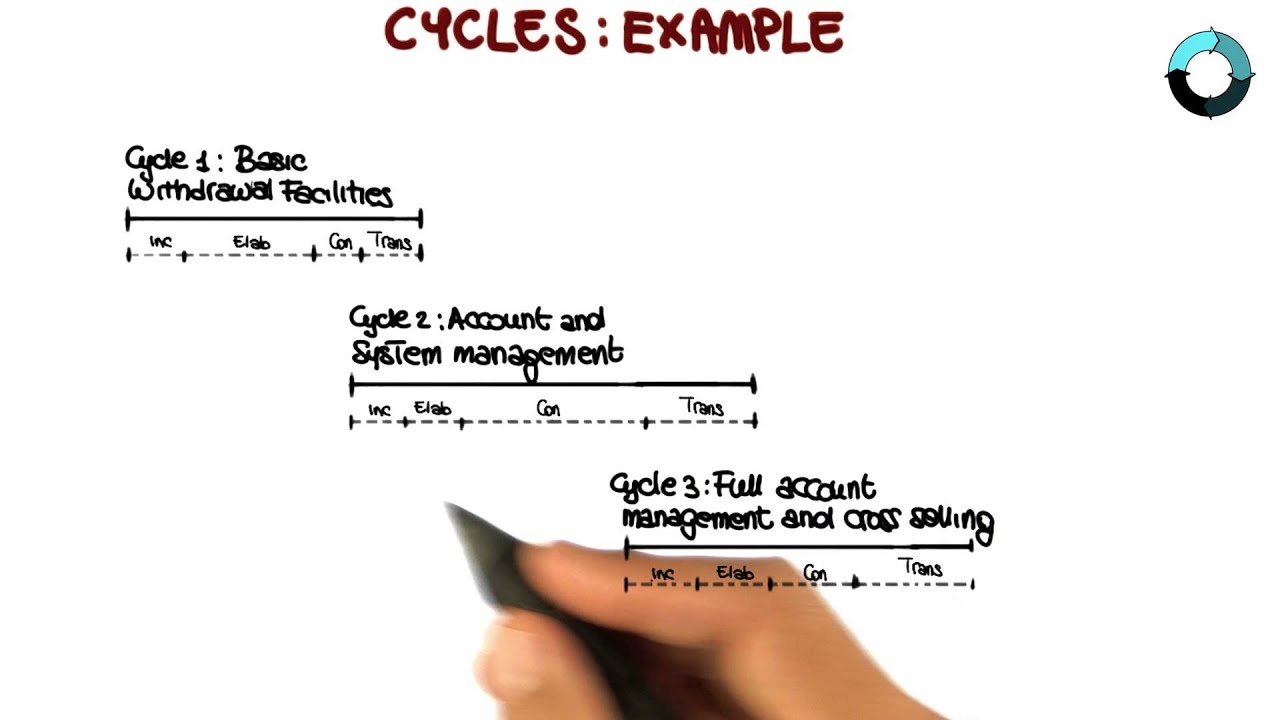 Cycle Example - Georgia Tech - Software Development Process - YouTube