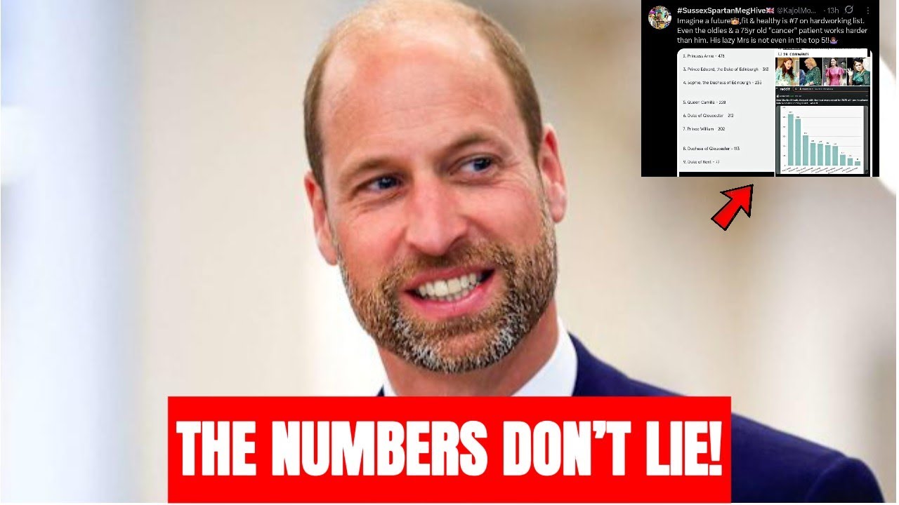 Prince William EXPOSED: Royal “Hard Work” Myth COLLAPSES as Numbers ...