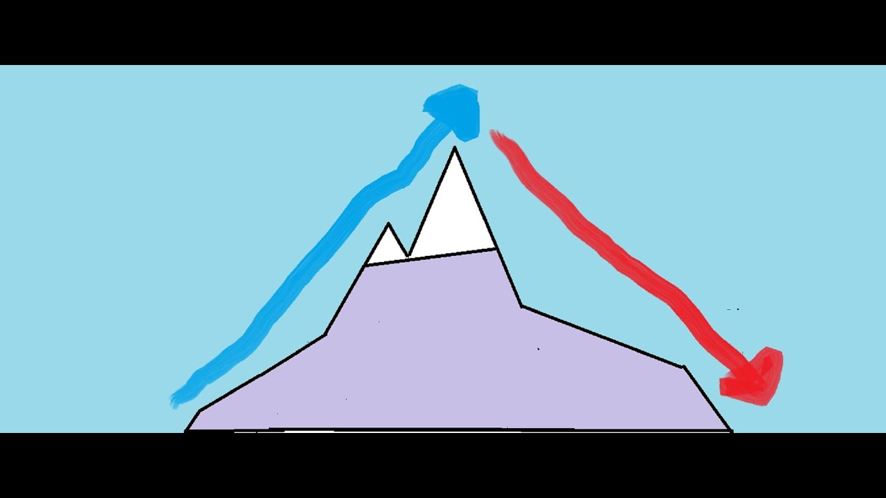 Foehn Wind, And How It Works. - YouTube