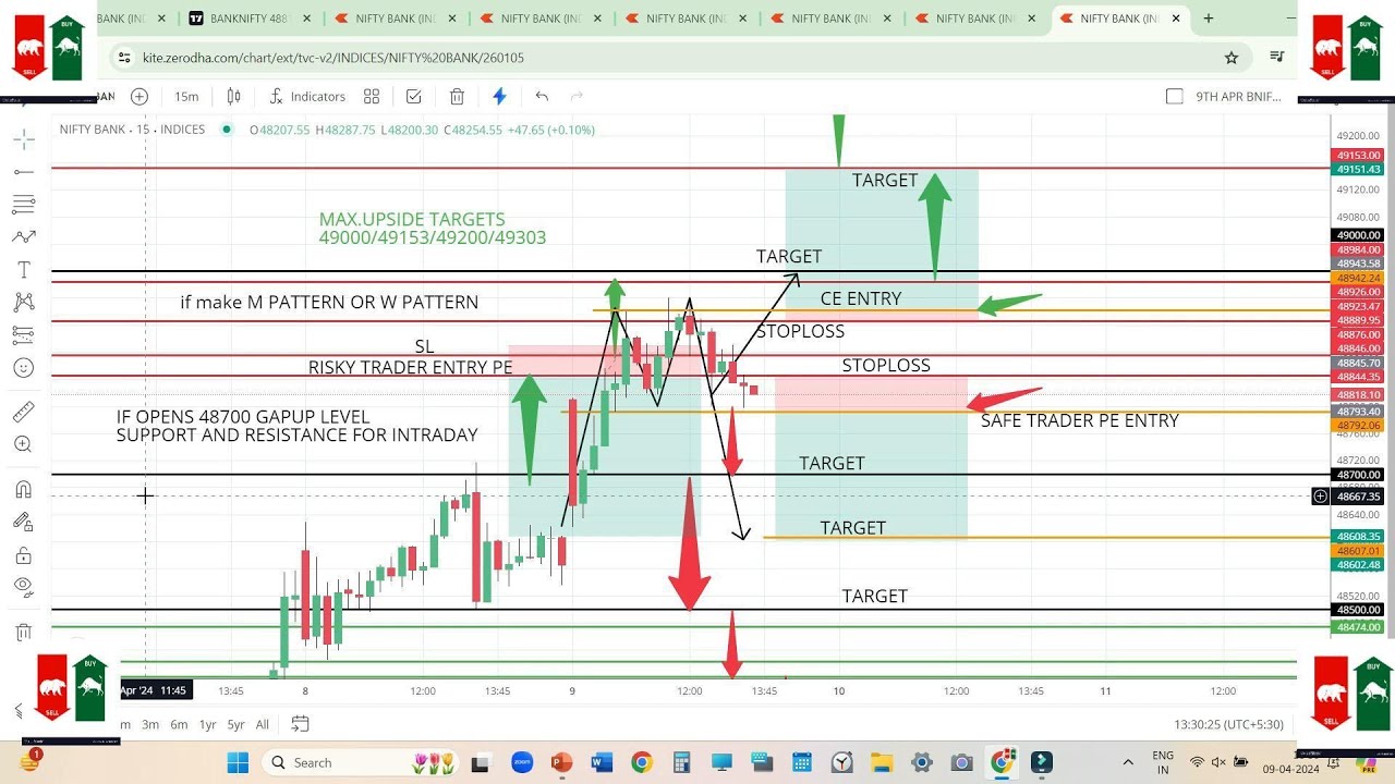 BANKNIFTY 9TH APR24 LIVE TRADING ENTRY EXIT, TARGET LEVELS - YouTube
