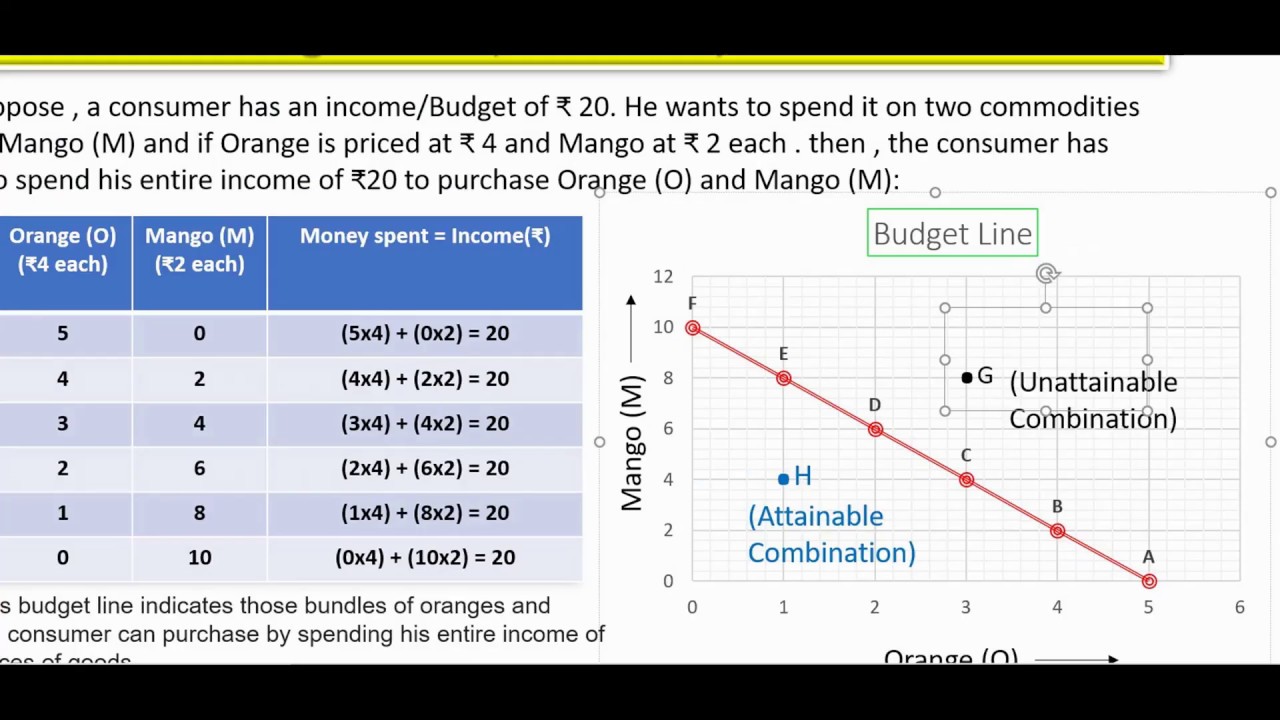 #16 Budget Line with Example I Class 11th I Microeconomics - YouTube