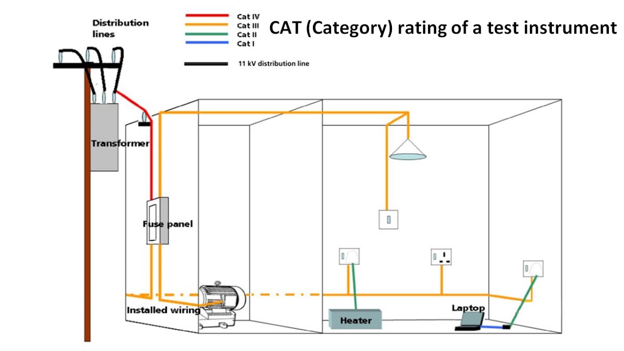 What is CAT (Category) rating of a test instrument? | CAT I, CAT II ...