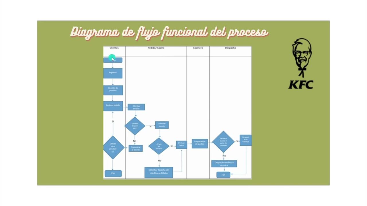 KFC VIDEO DE PROYECTO - GESTION Y PROCESOS - YouTube