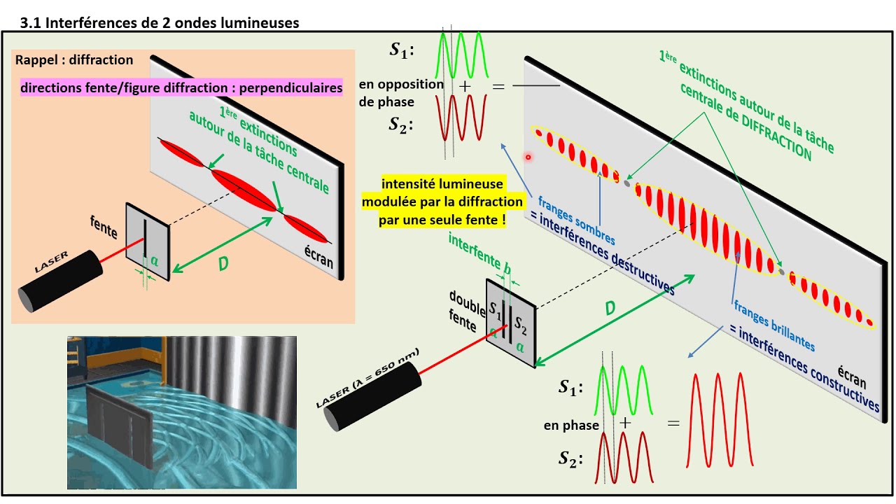 TERMspé. Interférences : un phénomène propre aux ondes (le cours) - YouTube
