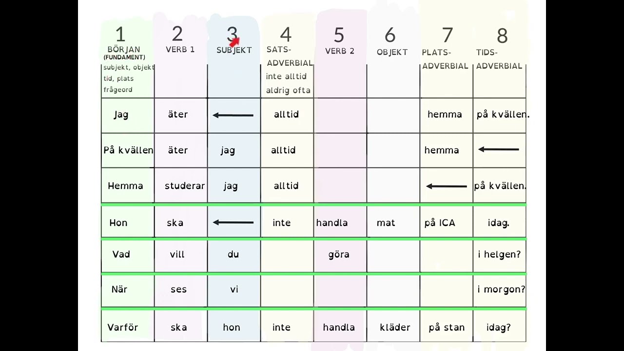 How to learn swedish ORDFÖLJDSSCHEMA (repris) - YouTube