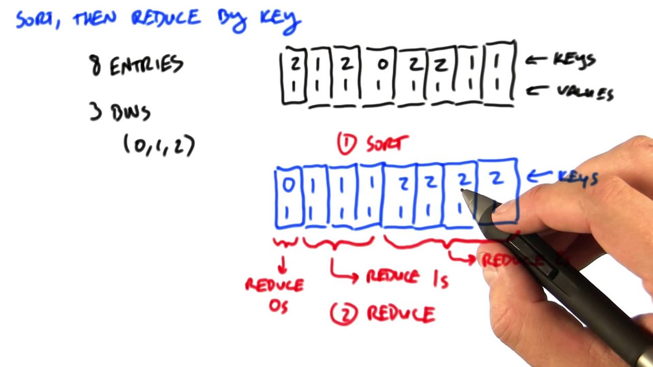 Sort Then Reduce By Key Intro To Parallel Programming Youtube 1430