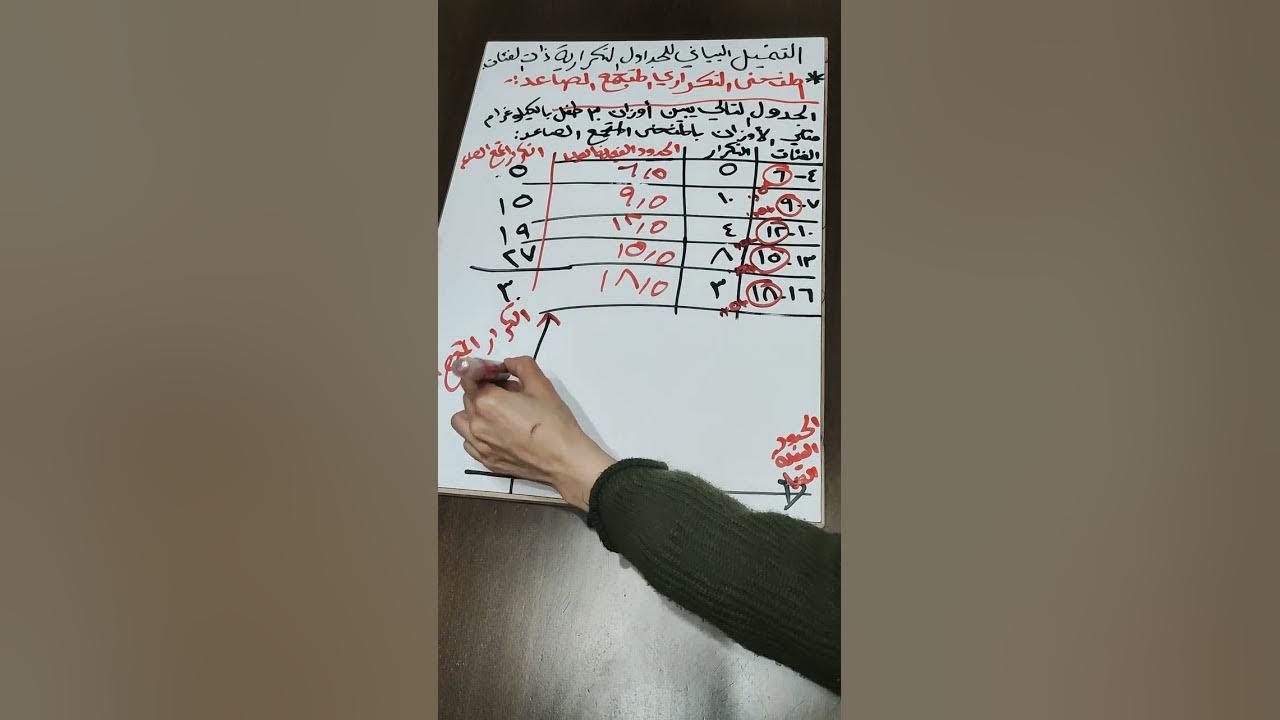 التمثيل البياني للجداول التكرارية المنحنى التكراري المتجمع الصاعد ٣